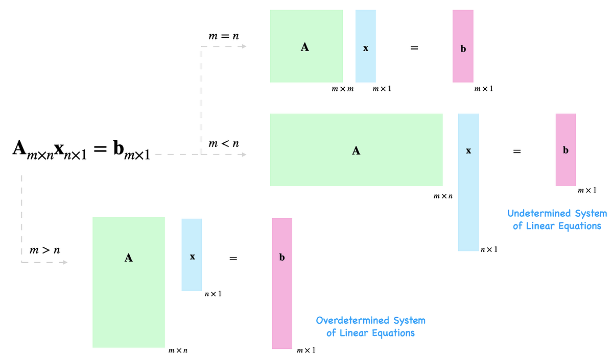 A quick summary of all types of solutions to system of linear equations ...
