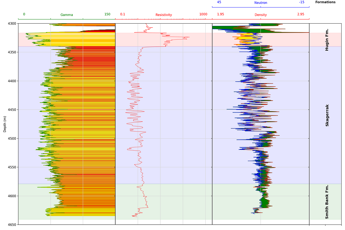 Adding Formation Data to a Well Log Plot | by Andy McDonald | Towards Data Science