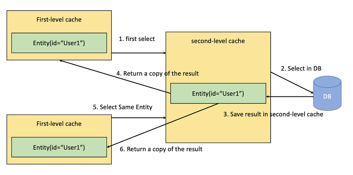 Hibernate Second-Level cache with EhCache | by Seonggil | Sep, 2022 ...