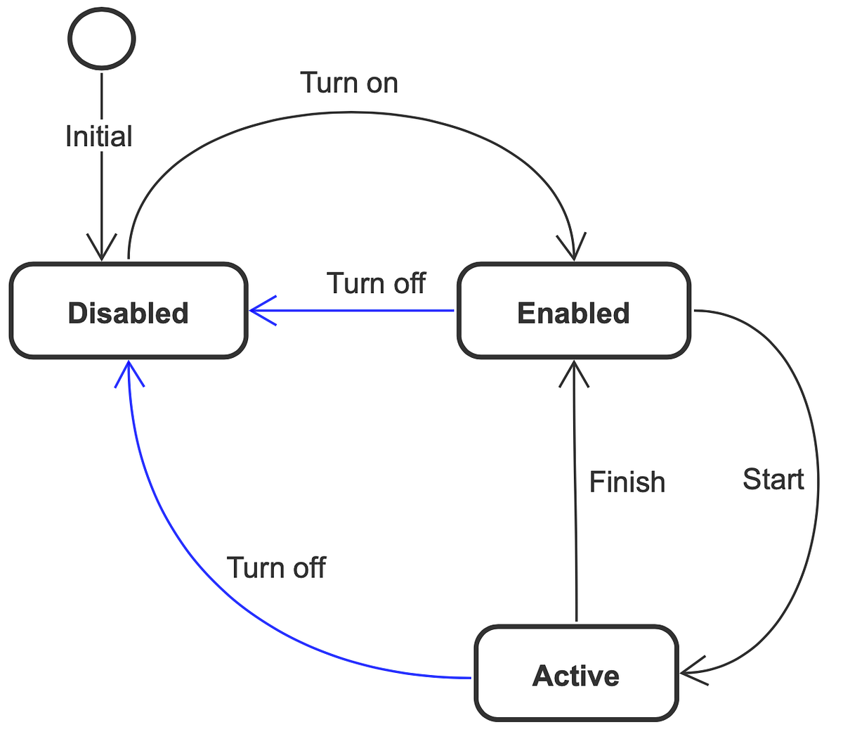 Boost State Chart: States with common reactions and transitions | by ...