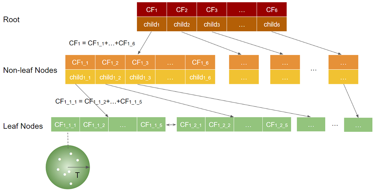 Clustering method 7. BIRCH（Balanced Iterative Reducing and… | by Yuki Liu | Taiwan AI Academy ...