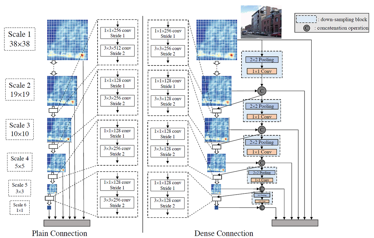 Review — DSOD: Learning Deeply Supervised Object Detectors from Scratch (Object Detection) | by ...