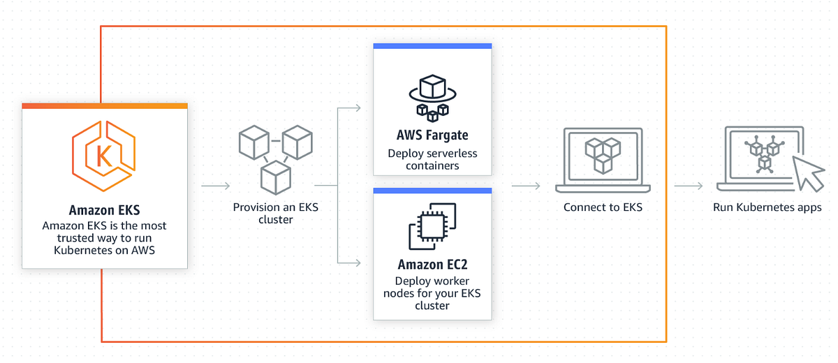 Web Application on AWS EKS:. AWS EKS: | by Ayushisharma | Medium