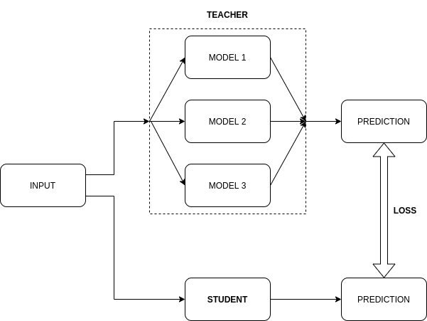 Knowledge Distillation For Object Detection 1 Start From Simple