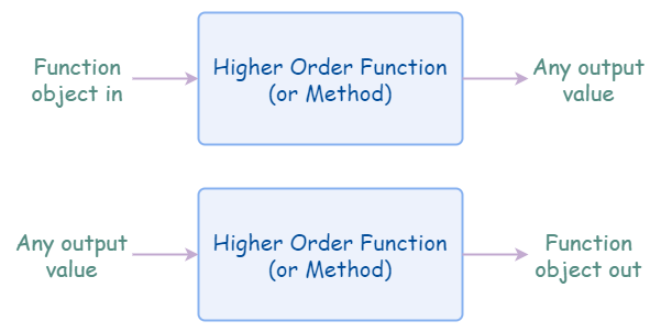 [Scala] More Function Concepts. Nested Functions | by Lynx Chang | Sep, 2022 | Medium