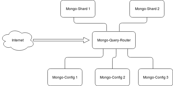 MongoDB Sharding, Replication and Clusters | by Tudip Technologies | Medium