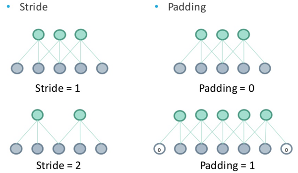 Convolutional Neural Network (CNN) | by Raycad | Medium