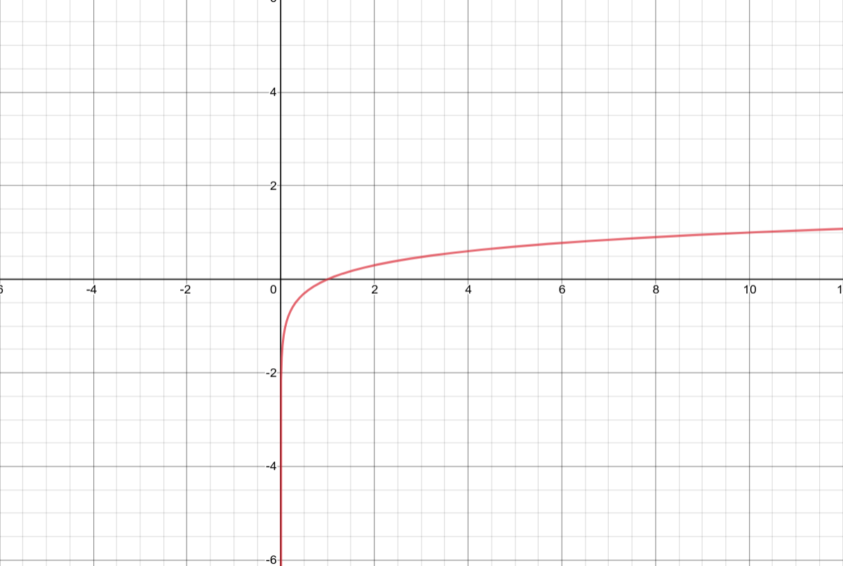 Inside: Logistic Regression