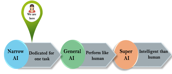 Artificial Intelligence! “What is it?” Trending IBM Watson | by Vikas ...