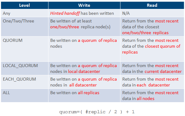 The Distributed Architecture Behind Cassandra database | by Bruno Tinoco | Medium