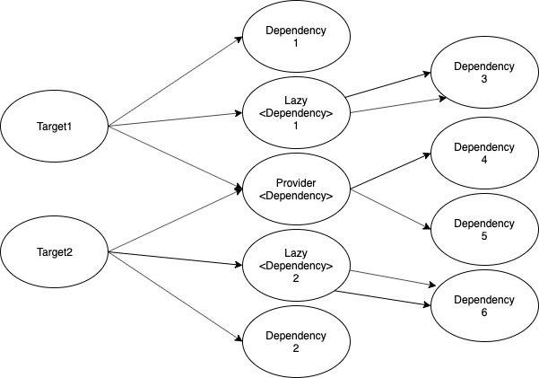 What else Dagger 2 injection provides? | by Elye | Mobile App Development Publication | Medium