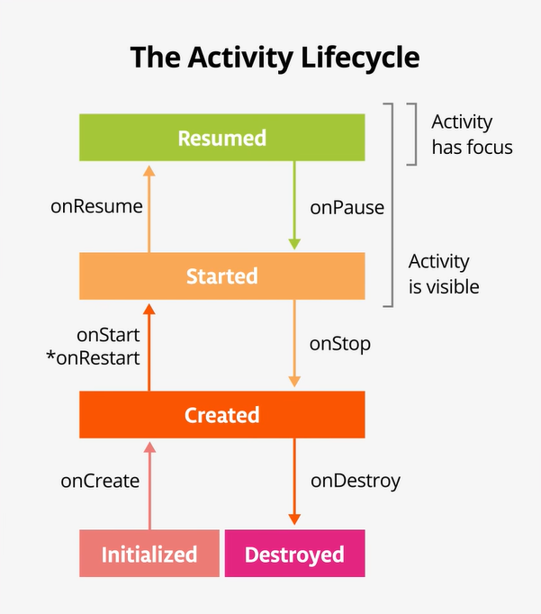 Android Aktivite Yaşam Döngüsü(Activity Lifecyle) | by ayse senses | Medium