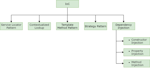 IoC (Inversion of Control) Containers | by Barış Dalyan Emre | Kodcular ...