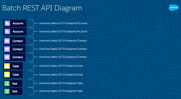 Exploring the Salesforce REST API | by Andy Hitchings | Salesforce Summaries | Medium