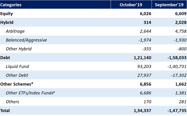 SIP AUM crosses INR 3 lakh crore in October 2019 | by Paytm Money ...
