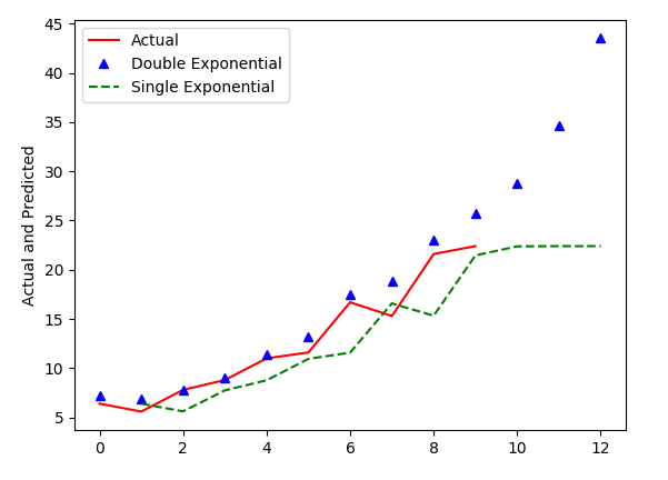 Introduction to Time Series Analysis | Smoothing | Part 1 | by ...