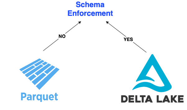 Appending/Overwriting with Different Schema to Delta Lake Vs Parquet ...