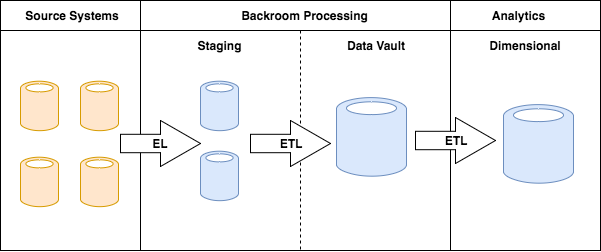Overhauling our Data Warehouse with Data Vault | by Weston Sankey | Red ...