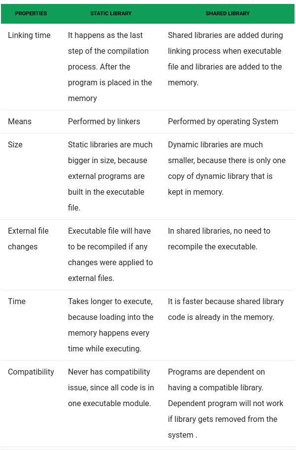 C dynamic libraries.. Static and dynamic libraries | by Lina María ...