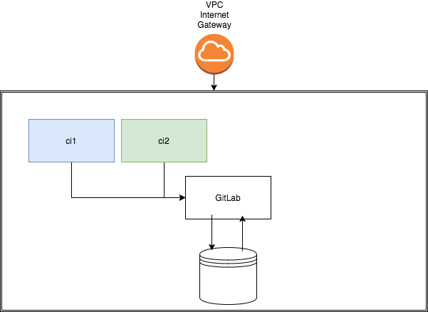 Our first eight months with GitLab | by mike waites | OSL Engineering ...