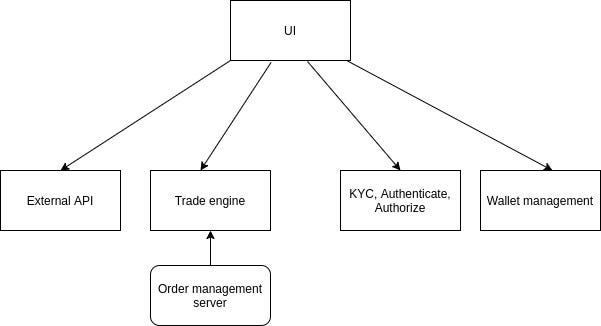 Designing Centralised Crypto Exchange | by Victor Yeo | Medium