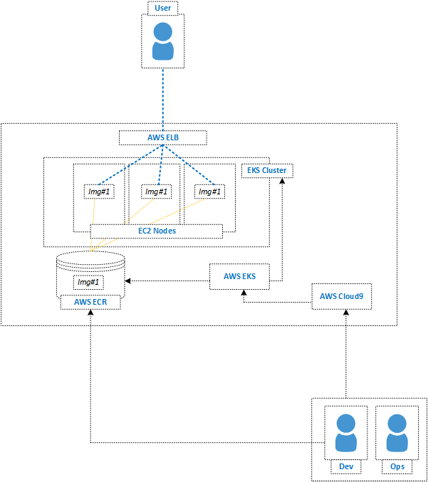 Deploying Kubernetes on AWS (AWS EKS) and exploring load-balanced ...