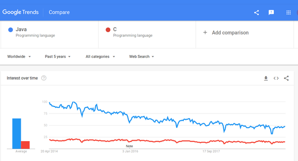 Java Vs C Programming — Which is Worth Learning for 2019? | by Renuka ...
