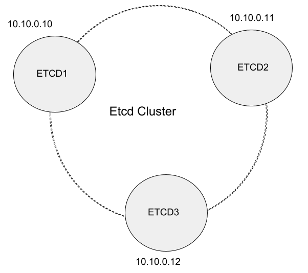 ETCD — Etcd Cluster Configuration For Kubernetes | by Md. Shafiqul ... ETCD — Etcd Cluster Configuration For Kubernetes | by Md. Shafiqul ...