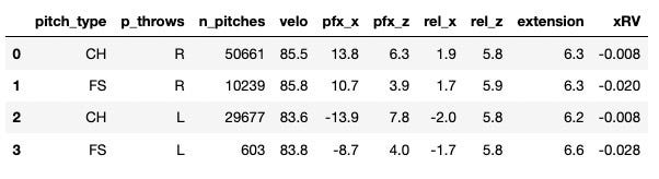 Pitch Quality: Quantifying Pitch Types | by Anthony Zurke | Sep, 2022 ...