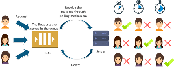 AWS SQS: What, How, Why and Industrial + Individual Use Case | by ...