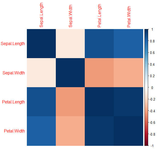 Visualization in R (1)-Correlogram | by Ju-Hsuan, Weng | Medium