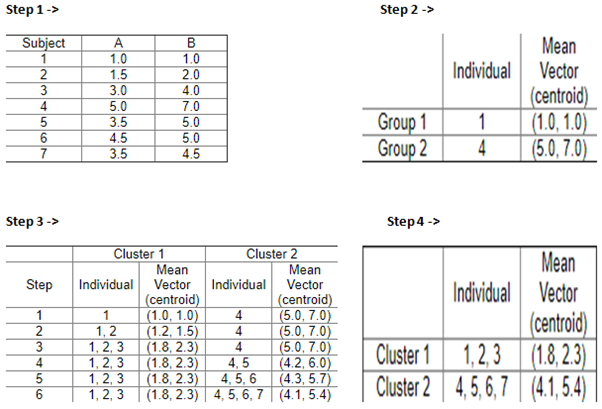 Partitional Clustering. Still wondering what clustering is all… | by Divyanshu Anand | Analytics ...