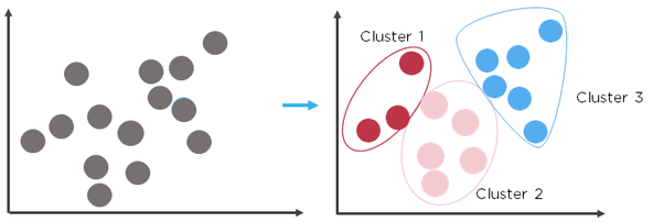 Clustering: Types, Methods and Applications | by Atul Anand | Medium