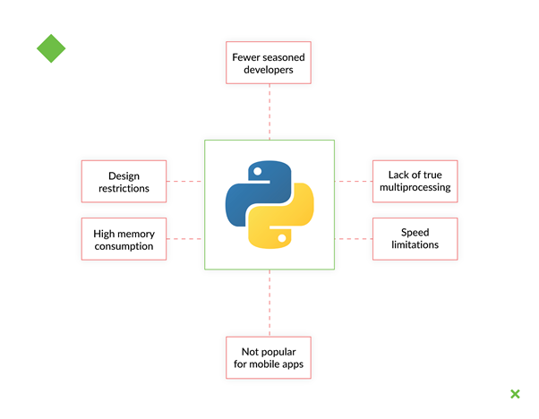 Python for Web Development. Introducing Python | by Aayushi Kanoria ...