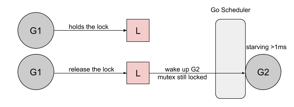 Go: Mutex and Starvation. While developing in Golang, a mutex can… | by Vincent Blanchon | A ...