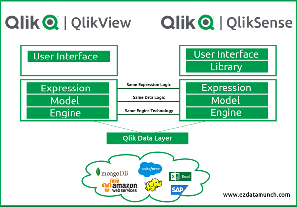 QlikView Vs Qlik Sense Comparison — Which is Better BI Tool | by Abhishek Sharma | EzDataMunch ...