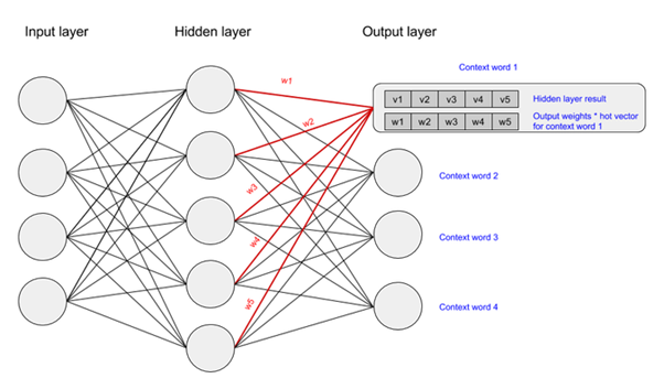 A simple Word2vec tutorial. In this tutorial we are going to… | by ...