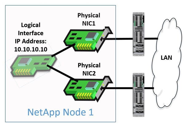 Netapp Core Concepts 0 Disks And Aggregates By Divya Jyoti Das Medium