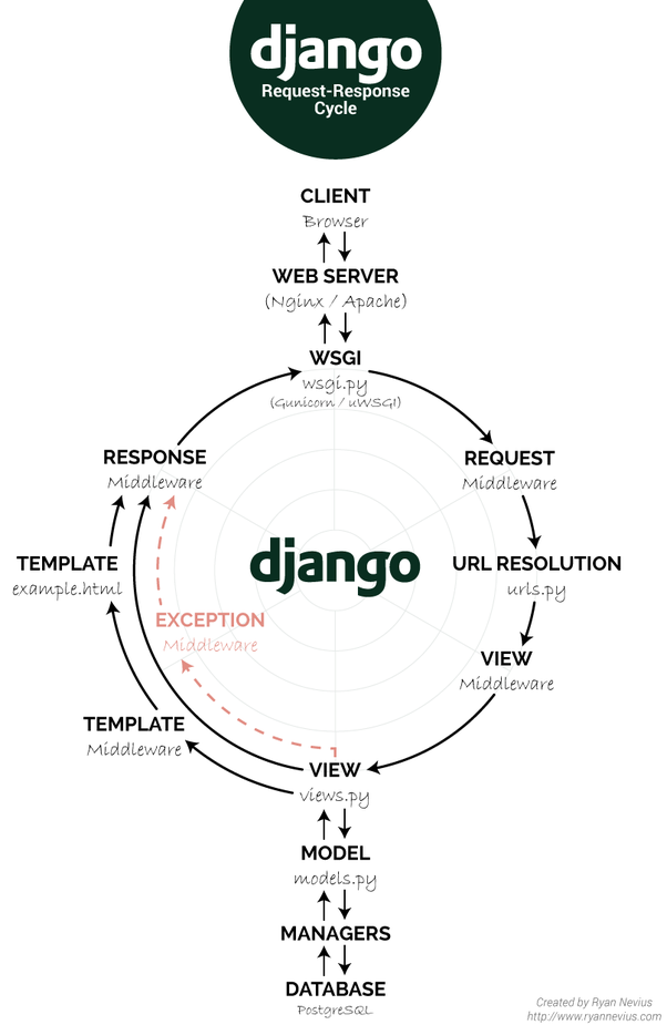 Apa Itu Django framework. hai guys perkenalkan namaku oki ,aku… | by ...