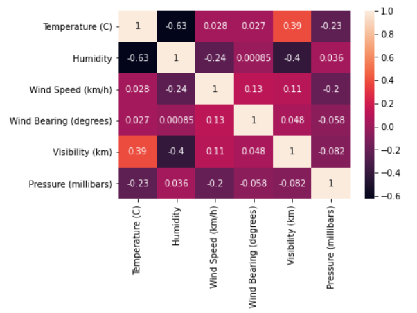 Understanding the Process of Building a Machine Learning Model for a ...