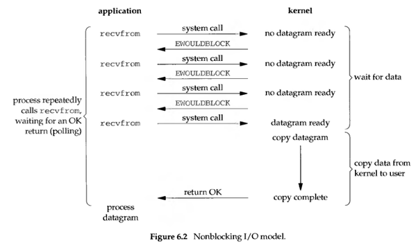 淺談I/O Model. 前言 | by Carl | Medium