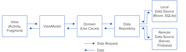Android Apps Using MVVM with Clean Architecture. | by Ruwan Bandara ...