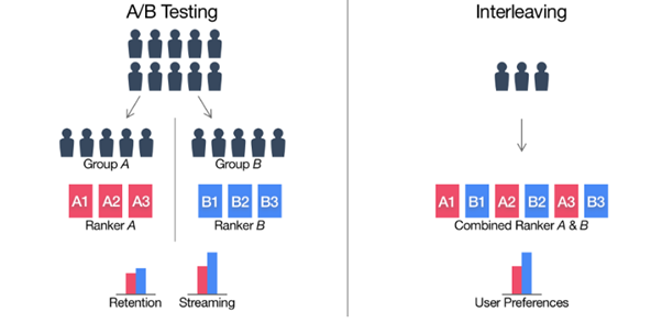 Innovating Faster on Personalization Algorithms at Netflix Using Interleaving 에 관한 정리 | by JEON ...