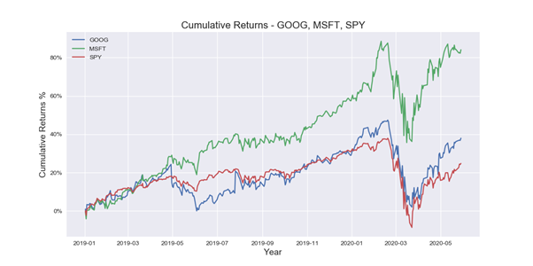 Historical Stock Price Data using Python APIs | by Sugath Mudali ...