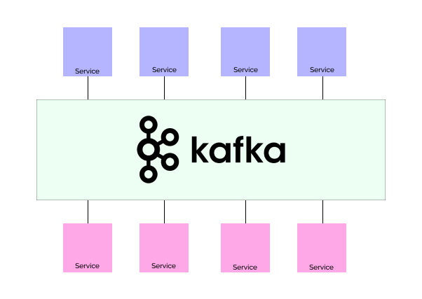 Kafka on The Microservice Architecture | by Andhika Yusup | Medium