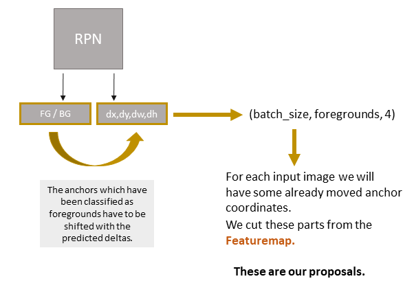 Building a Mask R-CNN from scratch in TensorFlow and Keras | by ...