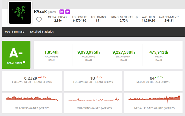 SOCIAL MEDIA AUDIT — RAZER vs Republic of Gamers (ROG) | by Sarvesh ...
