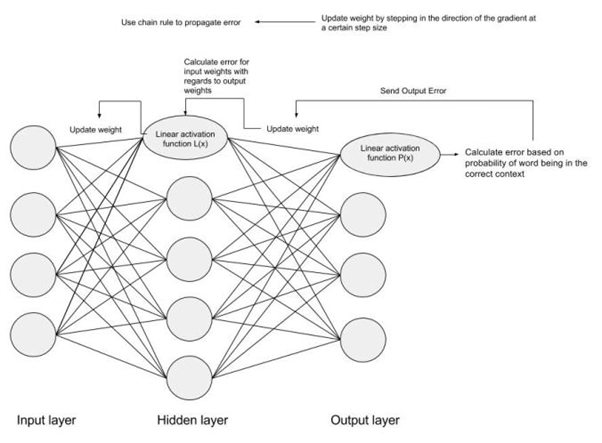 A simple Word2vec tutorial. In this tutorial we are going to… | by ...