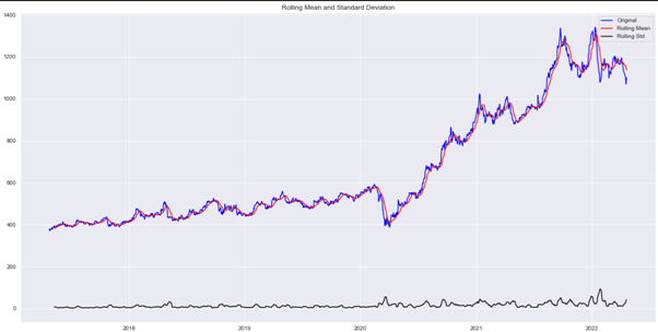 Forecasting of Stock Market using ARIMA in Python | by Raj Saha | Medium