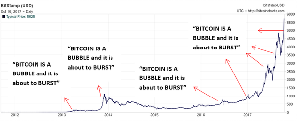 Bitcoin Bubble Burst. What is a bubble burst? | by Ekene Obi ...